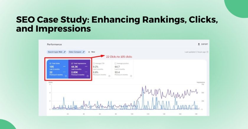 SEO Case Study: Enhancing Rankings, Clicks, and Impressions